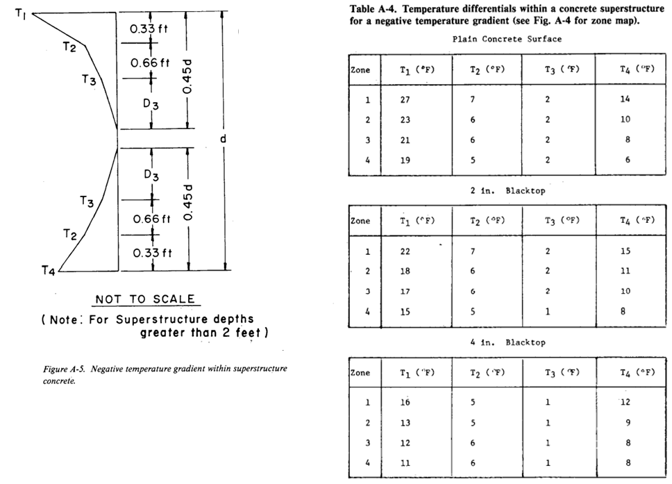 Non-linear Temperature Gradient Part 1. AASHTO LRFD